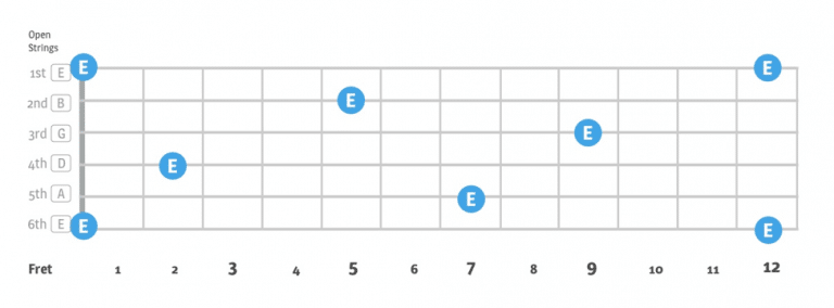 Introduction to music theory Octaves | music theory for guitarists ...