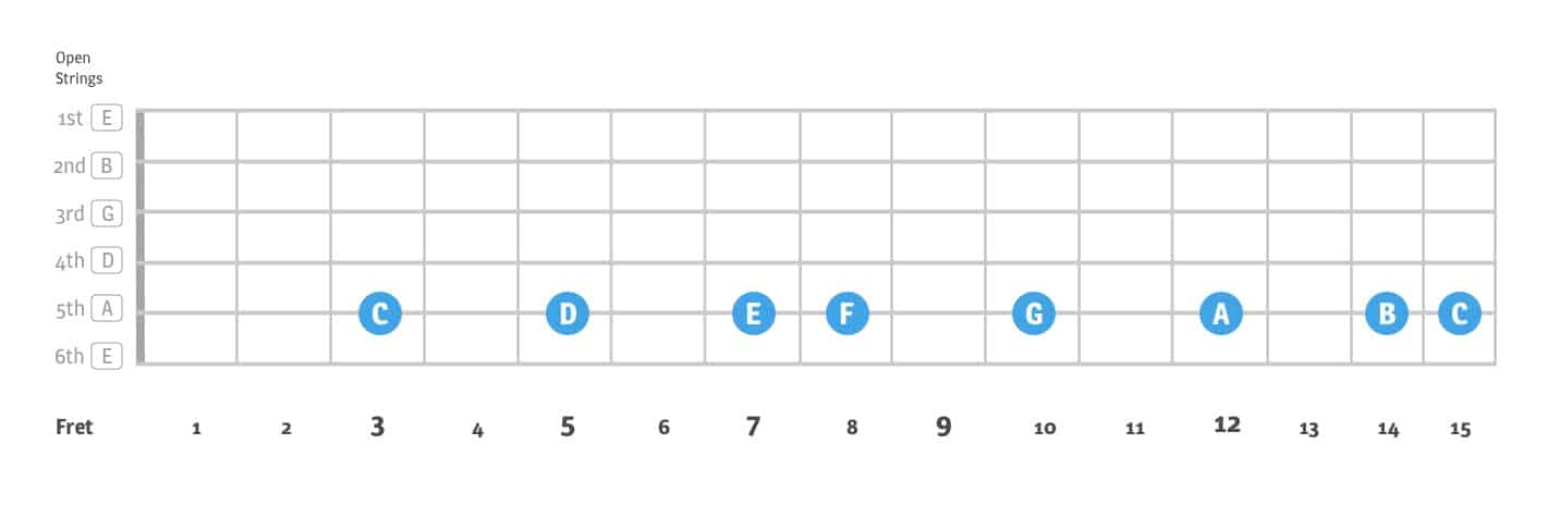 The Major Scale | Learnfingerpicking.com