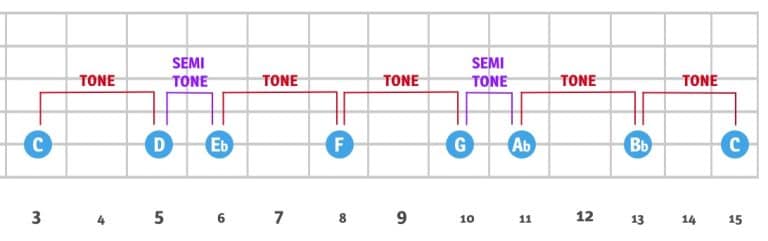 Learn the Minor Scale | Learn Fingerpicking.com