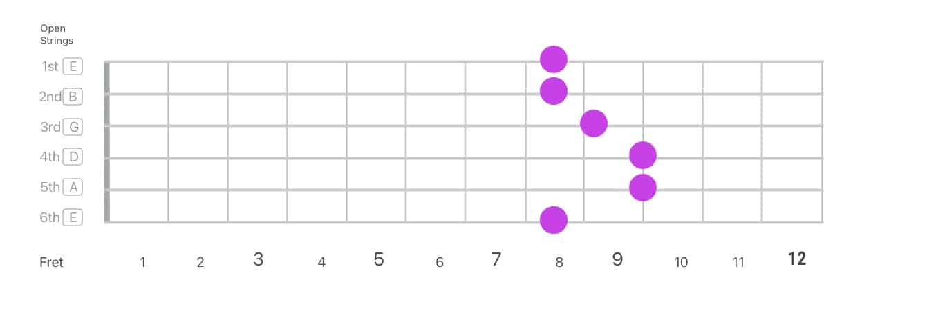 The CAGED Guitar System